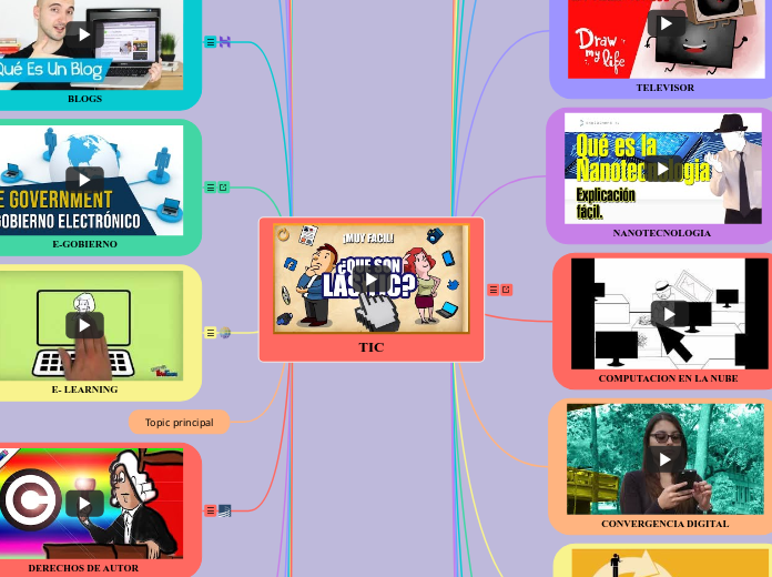 TIC - Mind Map